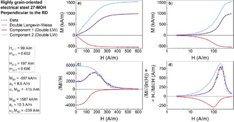 Set Of Plots Proposed For Anhysteretic Magnetization Analysis Of A