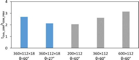 Speedup Ratio Of The Hybrid Method Defined As The Ratio Of Download Scientific Diagram