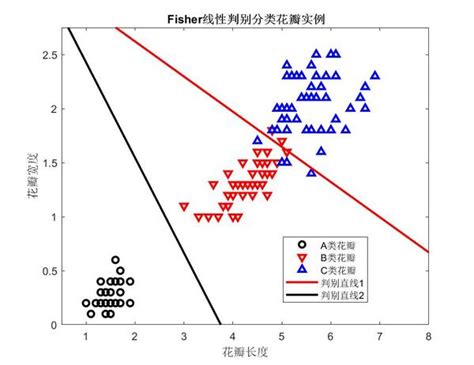 数模系列 Fisher判别分析Fisher Discriminant Analysis 知乎