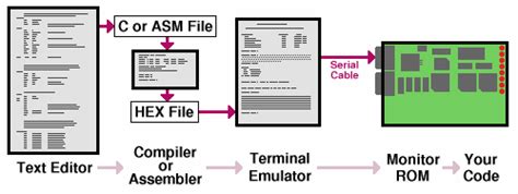8051 Software Tools Overview