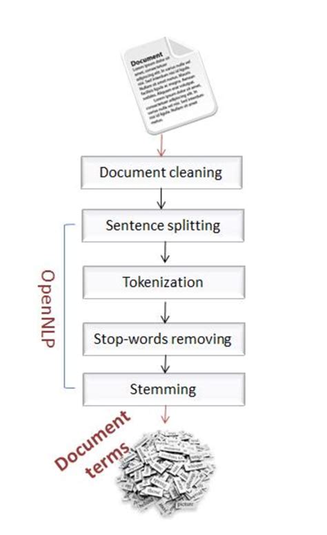 Preprocessing Steps Required On HTML Documents Download Scientific Diagram