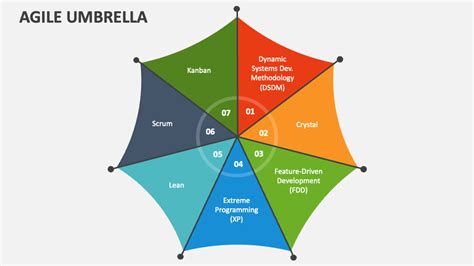 Agile Umbrella Powerpoint Presentation Slides Ppt Template