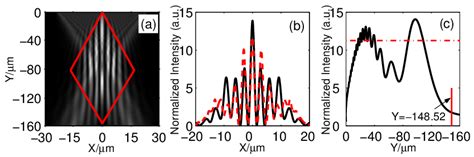 The Focal Performance Of 2d Micro Axicon With Diameter D 500 μm And Download Scientific