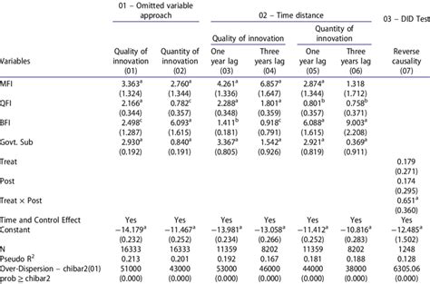 Robustness Endogeneity Concerns Download Scientific Diagram