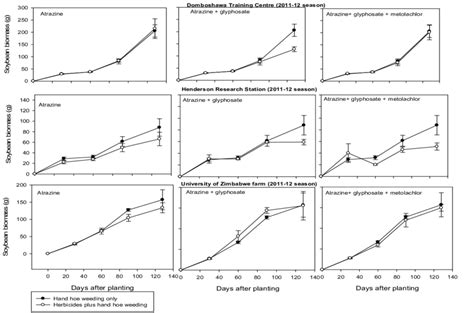 Effect Of Previous Atrazine Application On Soybean Biomass Accumulation Download Scientific