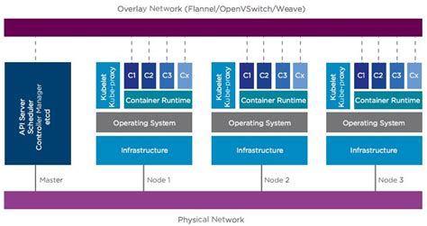 Kubernetes Is An Open Source Container Management System For