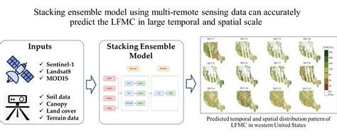 Remote Sensing Free Full Text Retrieval Of Live Fuel Moisture