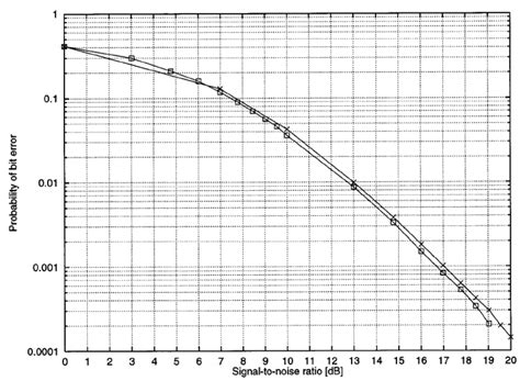Bit Error Rate Versus Snr For Best New Constellation Squares And Best