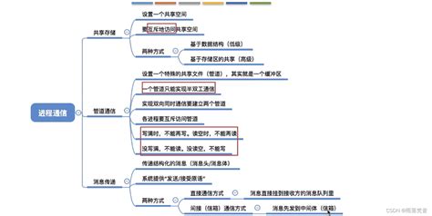 操作系统——10进程通信操作系统设计实验系列十进程间通信 Csdn博客