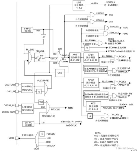 32单片机学习笔记 Rcc第二天 Csdn博客