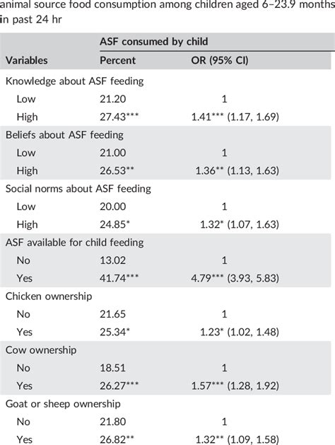 Bivariate Associations Between Predictor Variables And Download Table