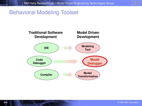 Ppt Behavioral Modeling Debugging And Testing Model Level