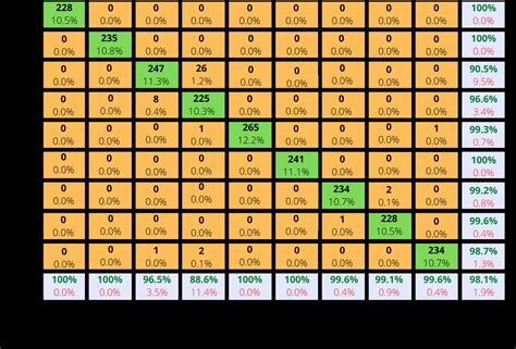 Confusion Matrix For The Proposed Bi Lstm Model For The Maximum