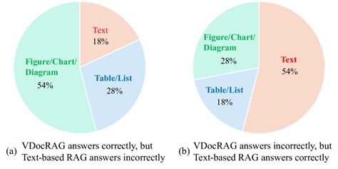 Vdocrag Retrieval Augmented Generation Over Visually Rich Documents Ai Research Paper Details