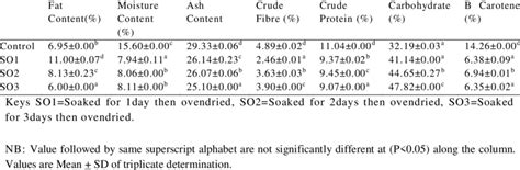 Effect Of Soaking And Oven Drying On Th E Nutritional Component Of