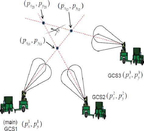 An Example Of A Polygon Formed By Three Gcss Download Scientific Diagram