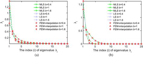 Cmes Free Full Text An Interpolation Method For Karhunenloève Expansion Of Random Field