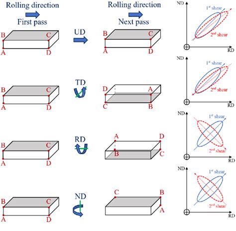 Schematic Illustration Of Deformation Routes And Shear Directions