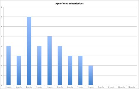 Web Push Subscription Age Affects Delivery Rates Pushpad