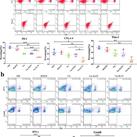 Msc Vaccine Decreases The Expression Of Immune Checkpoints And Enhances Download Scientific
