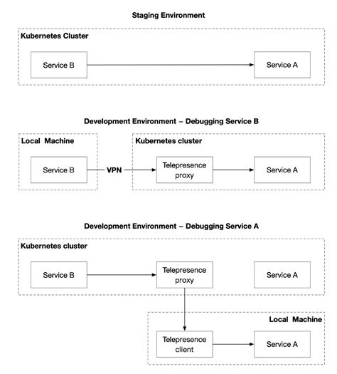 如何调试 Kubernetes 中的微服务 ——proxy、sidecar 还是 Service Mesh？ Jimmy Song
