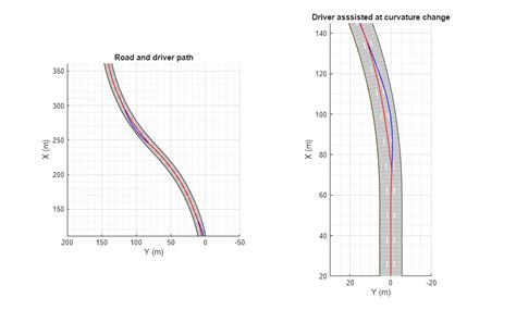 Lane Keeping Assist With Lane Detection Matlab And Simulink