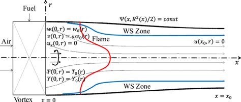 Schematic Diagram Of A Premixed Reacting Swirling Flow With A