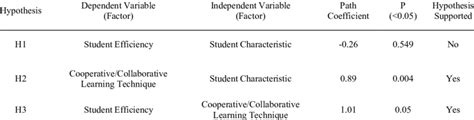 Research Hypotheses Results Of Structural Equation Modeling Download Table