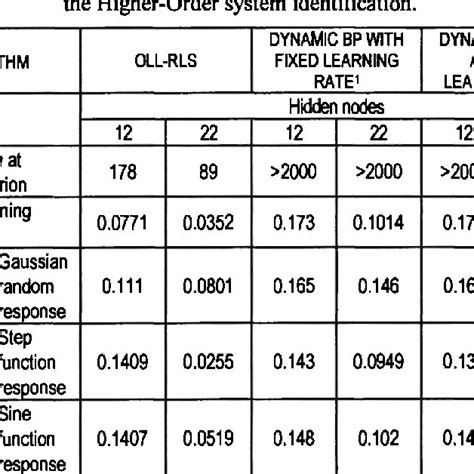 comparative results of the different algorithms applying to download