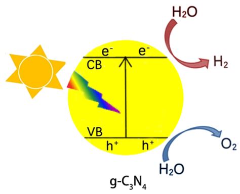 Applications Of G C3n4 Based Photocatalysts Encyclopedia Mdpi