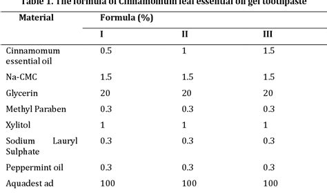Table 1 From Antibacterial Activity Test Of Gel Toothpaste From