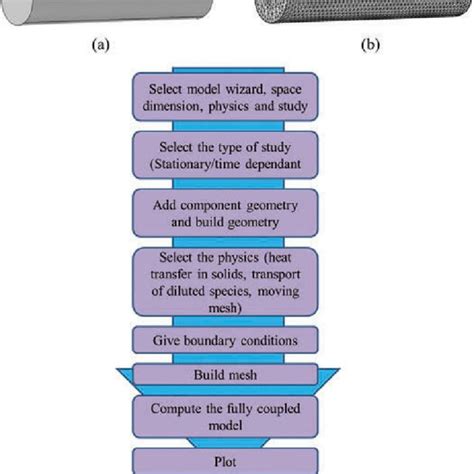 Fe Modeling A 3d Geometry Of Potato Cylinder B Meshed Geometry Of Download Scientific