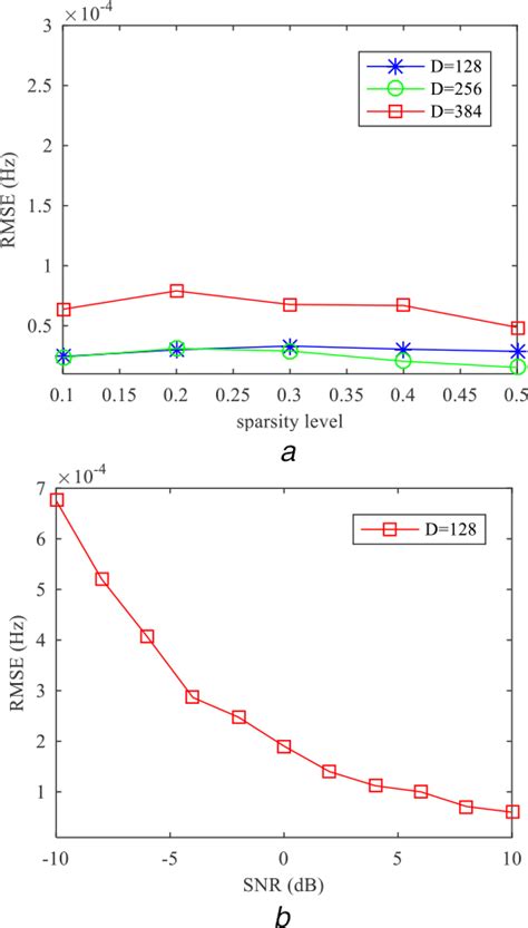 rmse versus different conditions a rmse versus sparsity level for