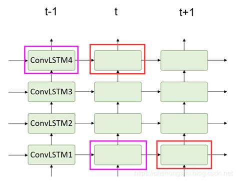 Predrnn St Lstm
