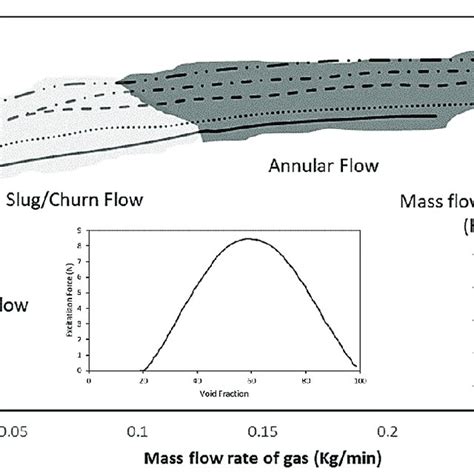 Relationship Between Void Fraction With Liquid And Gas Flowrates And