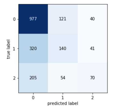 a three level sentiment classification task using svm with an