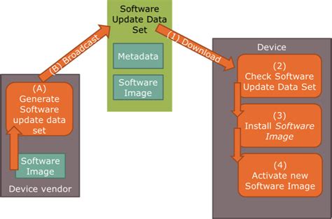 Business Iot And What It Means To Secure Software Updates Embedded
