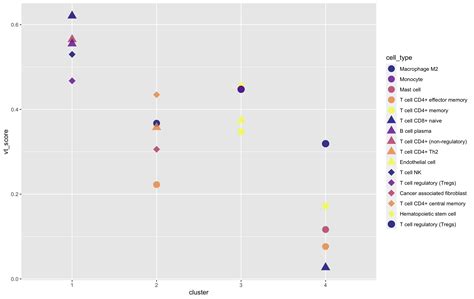 R How To Use Color Shape And Legend Label From Different Color
