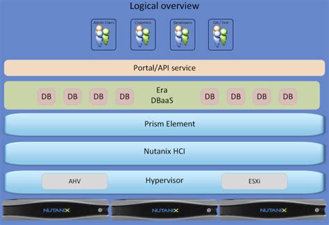 Nutanix Era Dataops Virtualization Dbaas And Whatever Crosses My Mind
