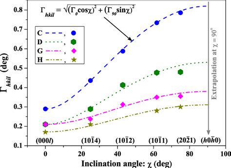 The Extrapolated On Axis And Off Axis X Scan Broadening Values Onto The Download Scientific
