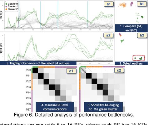 Figure 6 From A Visual Analytics Framework For Reviewing Streaming Performance Data Semantic