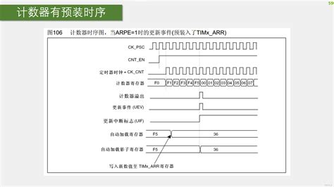 Stm32笔记——tim定时器定时中断应用定时中断的应用 Csdn博客