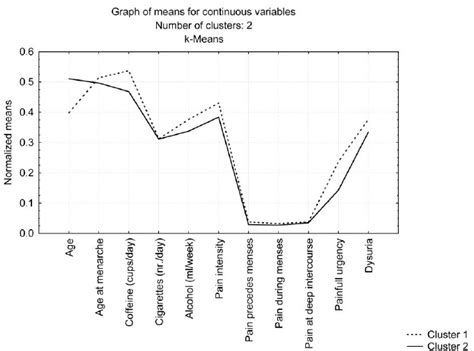 Graph Of Means For Continuous Variables Download Scientific Diagram