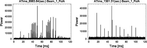 Left Time Series Plot Of The Rfi Event Observed In 2016 Dataset And Download Scientific