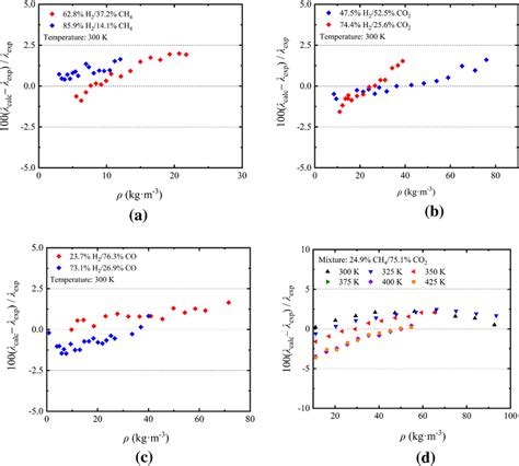 Relative Deviations Between Experimental Data And Values Calculated