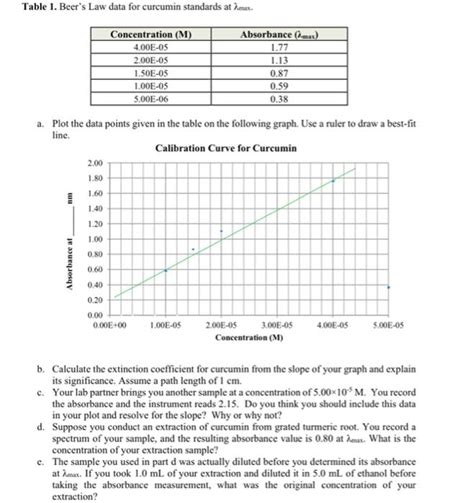 Solved Calculate The Extinction Coefficient For Curcumin