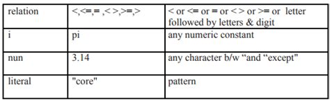 phases of a compiler compiler design computer science engineering