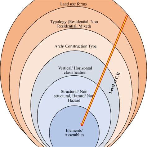 An Information Layer Framework To Create Mi Data Base And Bs Estimation