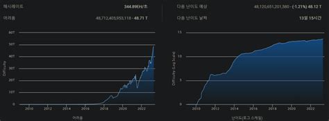 비트코인 채굴 난이도 4871t 사상 최고치 돌파 이코노미블록