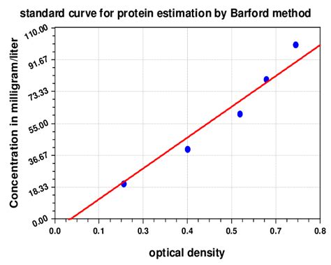 bsa standard curve for barford method download scientific diagram